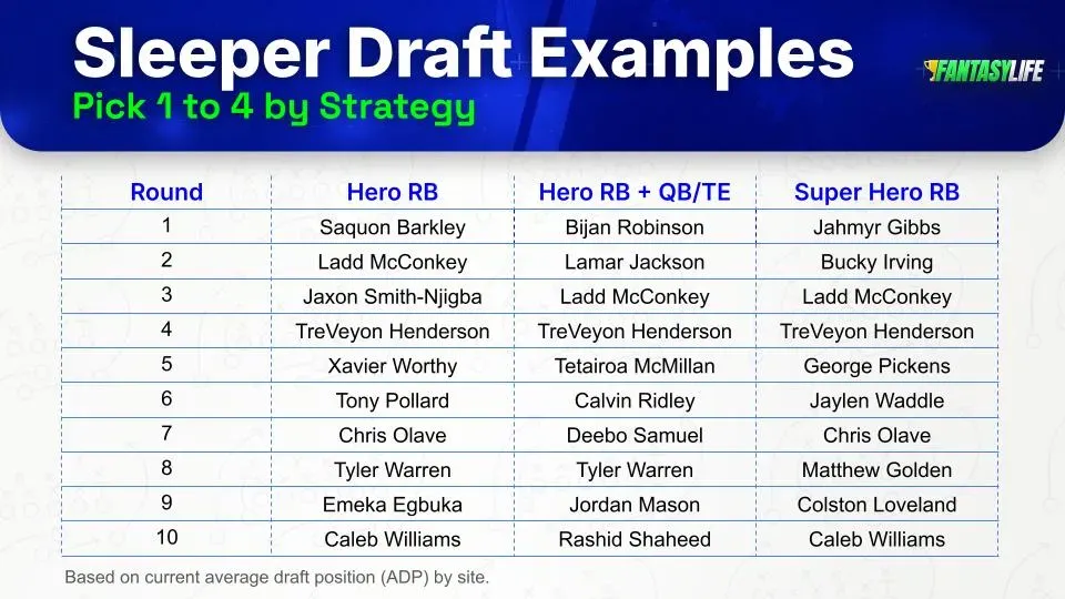 Fantasy Football Draft Strategy: How To Win On Yahoo, ESPN, and Sleeper ...