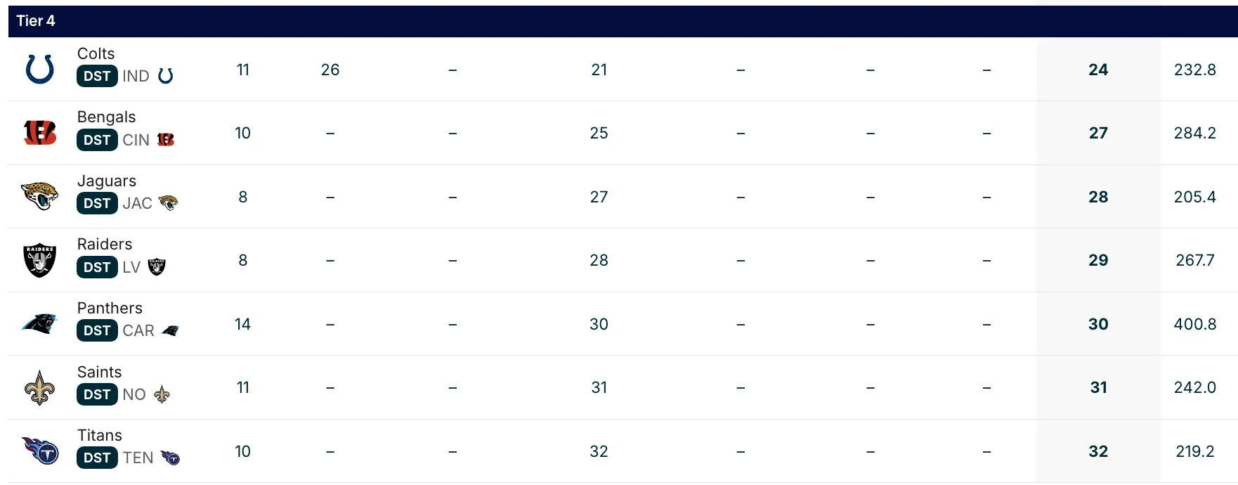 2025 Fantasy Football DST Rankings and Tiers