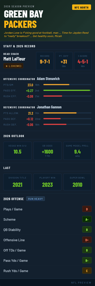 Green Bay Packers Fantasy Football Team Preview For 2026