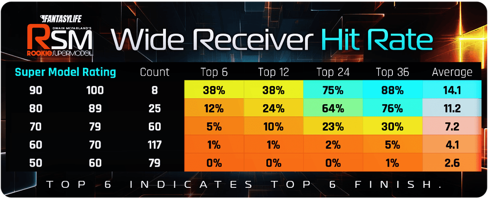 Rating the 2026 NFL Rookie Wide Receivers: Post-NFL Draft Rookie Super ...