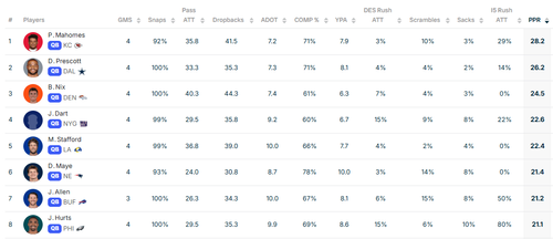 Week 8 Fantasy Football Rankings: Jaylen Warren and Tee Higgins Rise