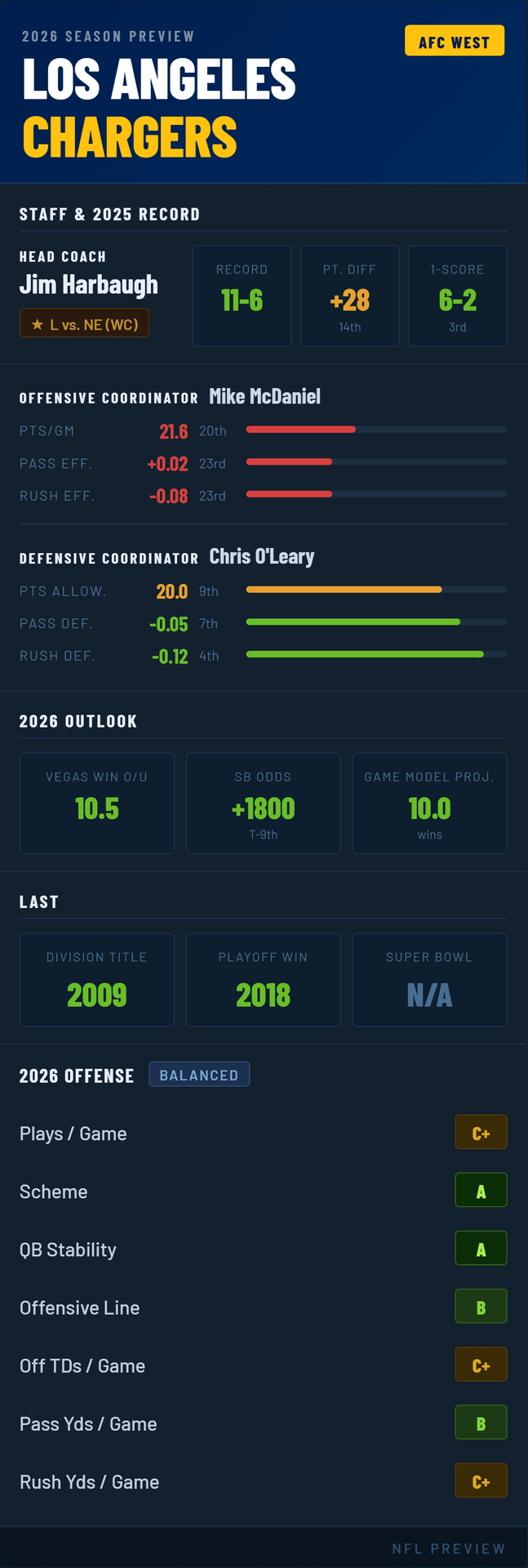 Los Angeles Chargers Fantasy Football Team Preview For 2026